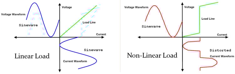 Linear vs Non-Linear Loads